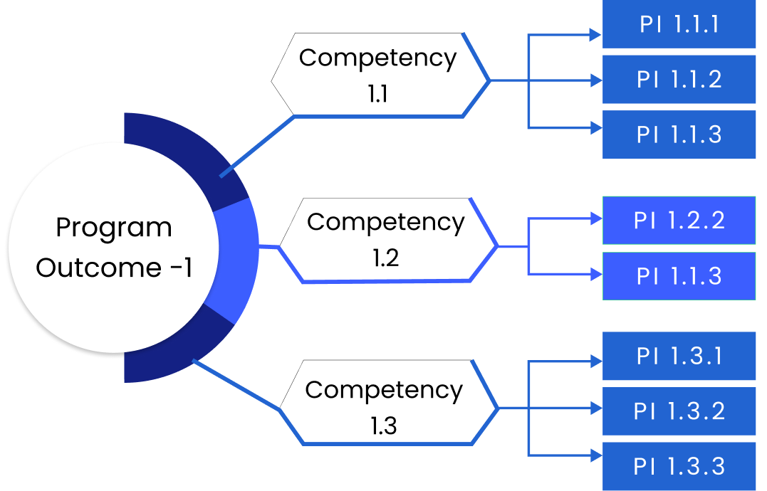 OBE Software for Outcome Based Education| Enhance Assessment